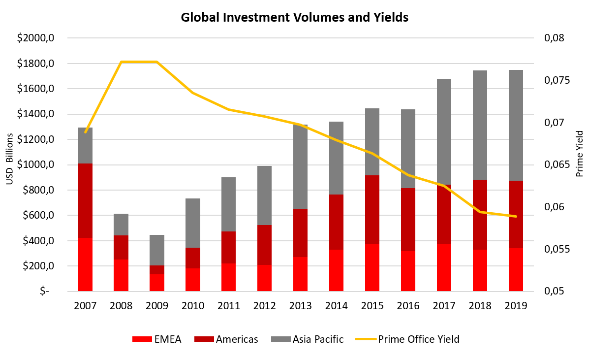 Global Real Estate Investment Volumes Reach Record High InVenture